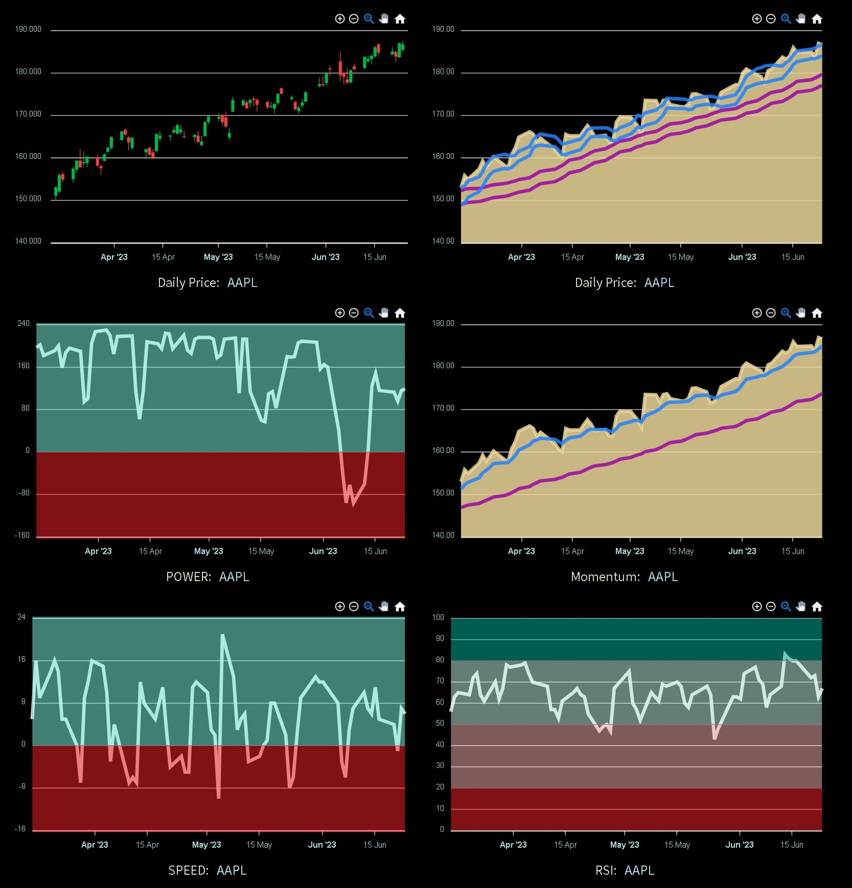 Charts for daily sequential stock trading signals - Signaplex